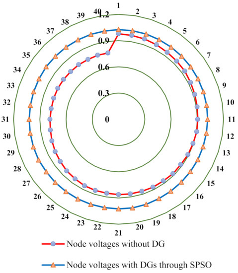 Electronics | Free Full-Text | SPSO Based Optimal Integration of DGs in ...