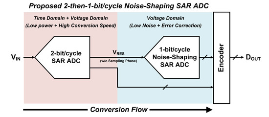 Electronics | Free Full-Text | Conception and Simulation of a 2-Then-1-Bit/Cycle Noise-Shaping ...