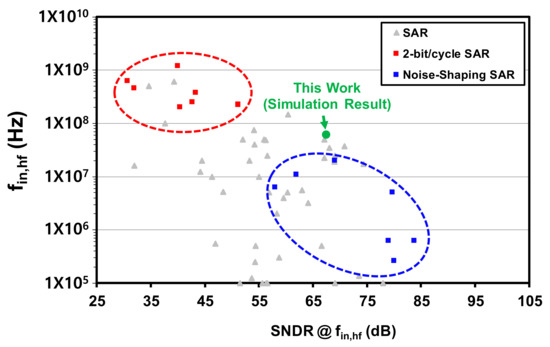 Conception and Simulation of a 2-Then-1-Bit/Cycle Noise-Shaping SAR ADC