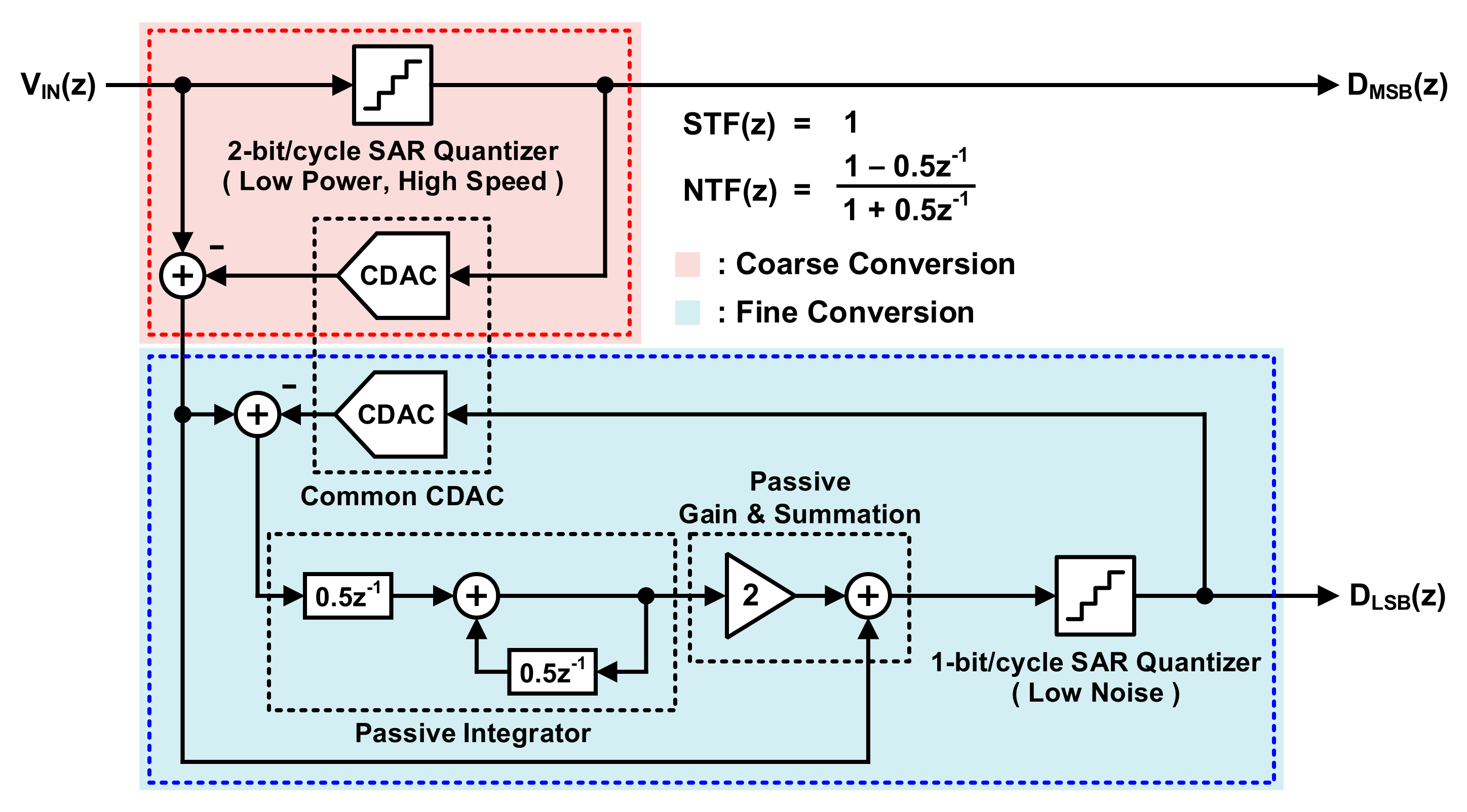 Conception and Simulation of a 2-Then-1-Bit/Cycle Noise-Shaping SAR ADC