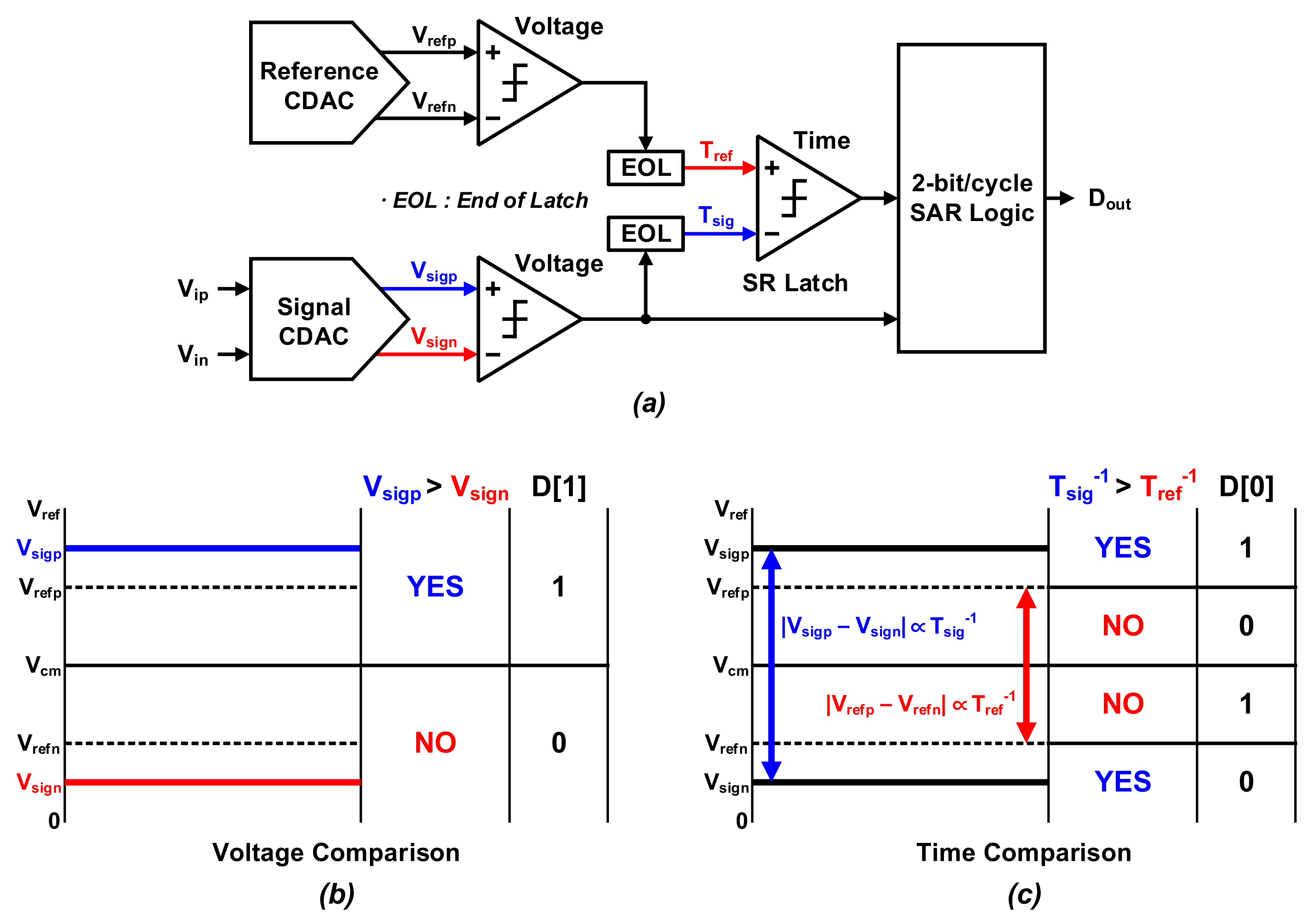 Conception and Simulation of a 2-Then-1-Bit/Cycle Noise-Shaping SAR ADC