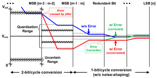 Conception and Simulation of a 2-Then-1-Bit/Cycle Noise-Shaping SAR ADC