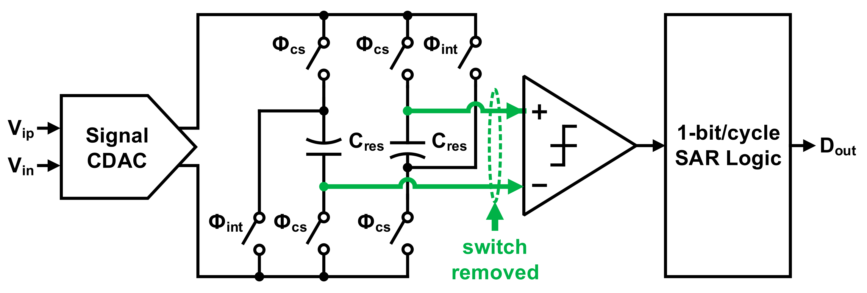 Conception and Simulation of a 2-Then-1-Bit/Cycle Noise-Shaping SAR ADC