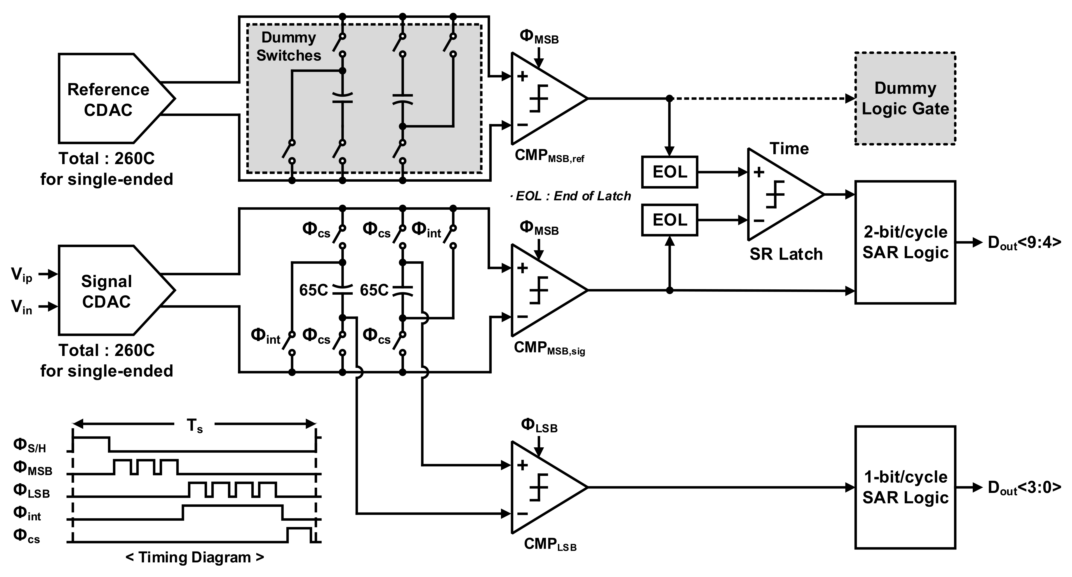Conception and Simulation of a 2-Then-1-Bit/Cycle Noise-Shaping SAR ADC