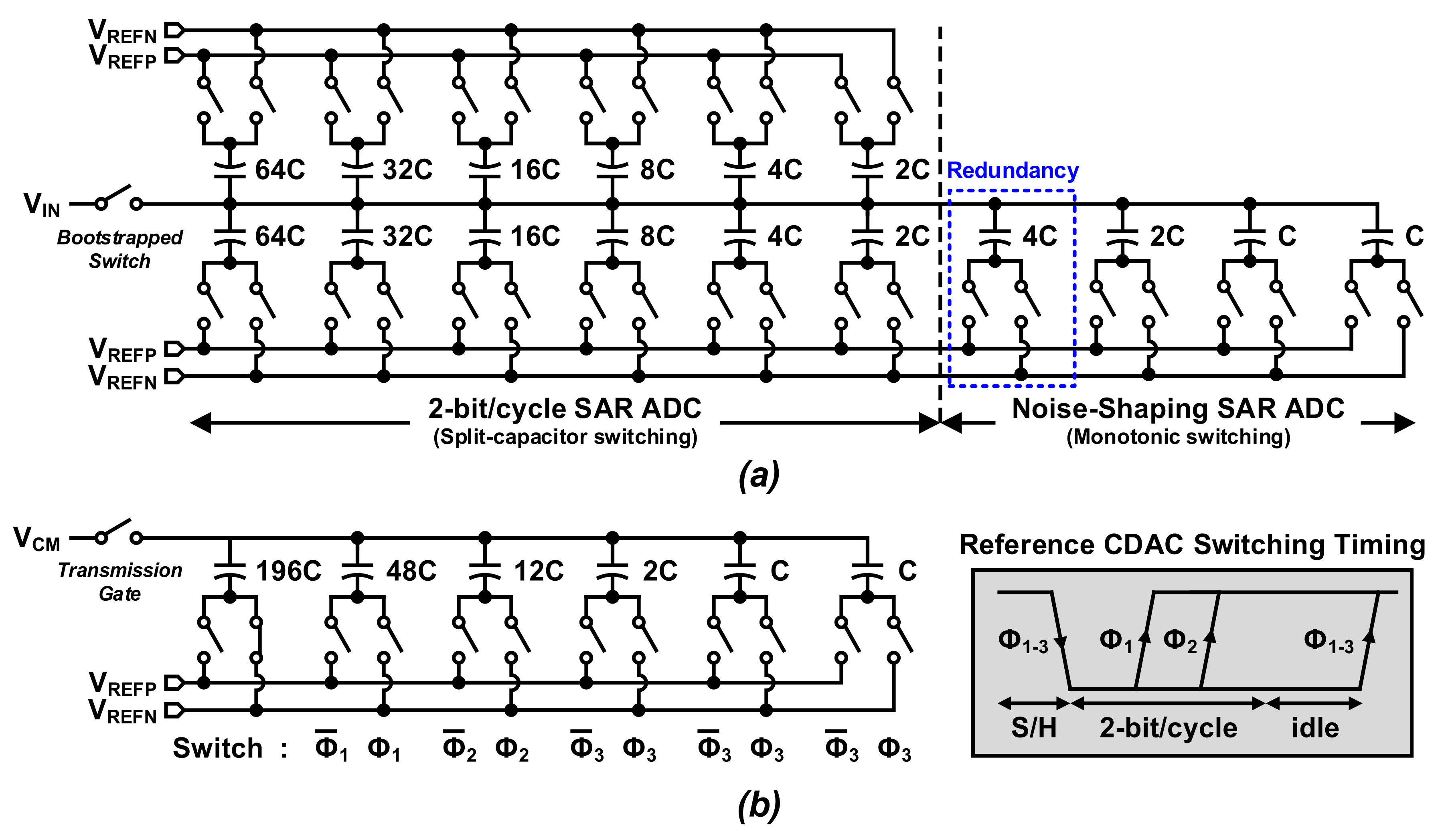 Conception and Simulation of a 2-Then-1-Bit/Cycle Noise-Shaping SAR ADC