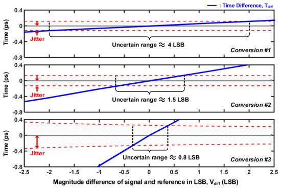 Conception and Simulation of a 2-Then-1-Bit/Cycle Noise-Shaping SAR ADC
