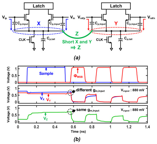 Conception and Simulation of a 2-Then-1-Bit/Cycle Noise-Shaping SAR ADC