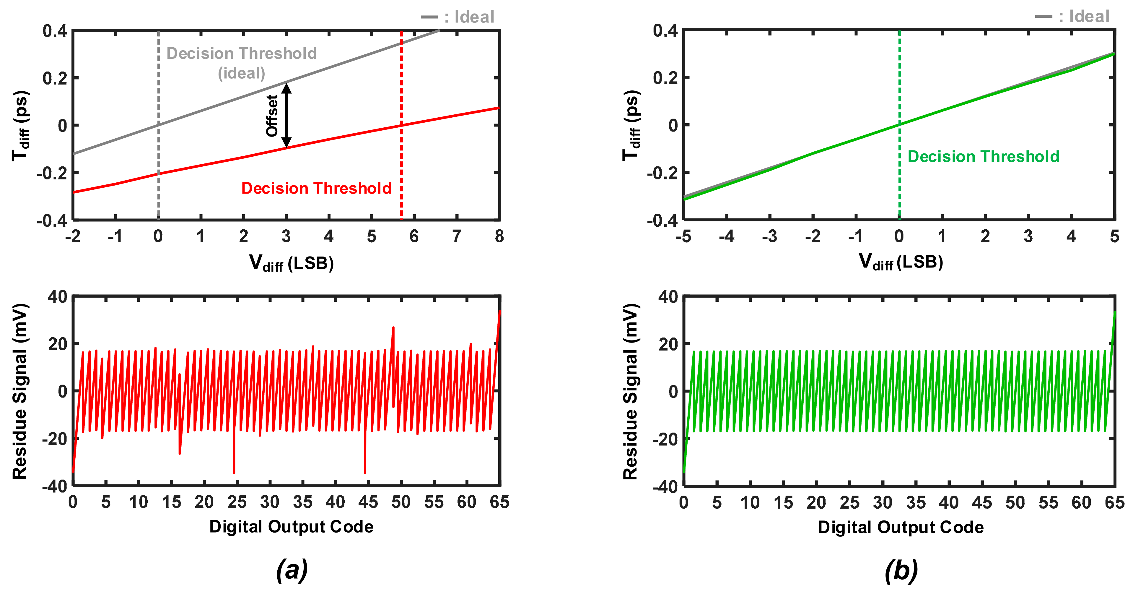 Conception and Simulation of a 2-Then-1-Bit/Cycle Noise-Shaping SAR ADC