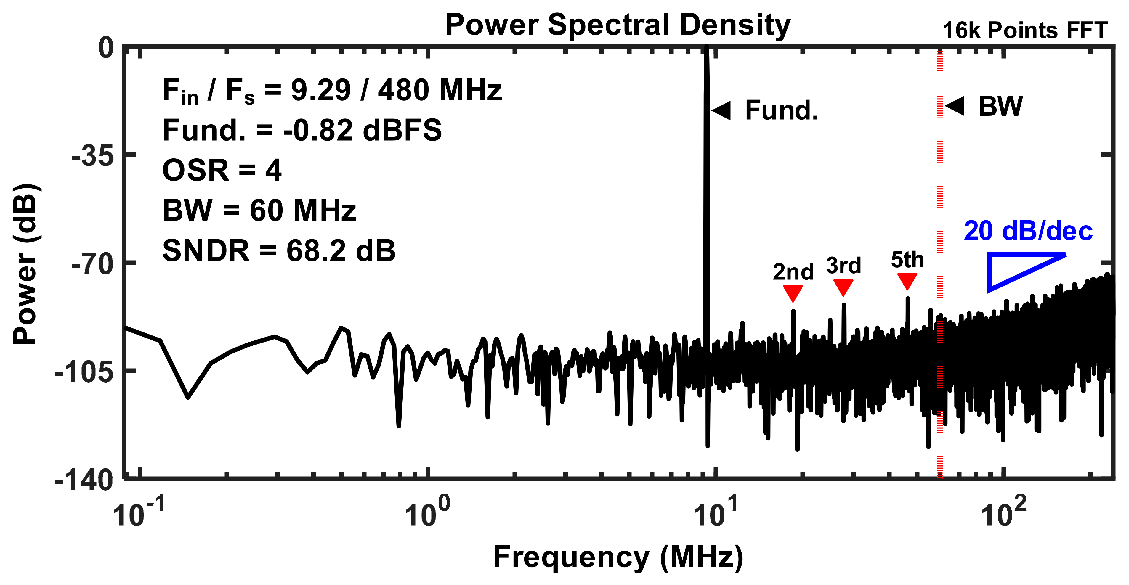 Conception and Simulation of a 2-Then-1-Bit/Cycle Noise-Shaping SAR ADC