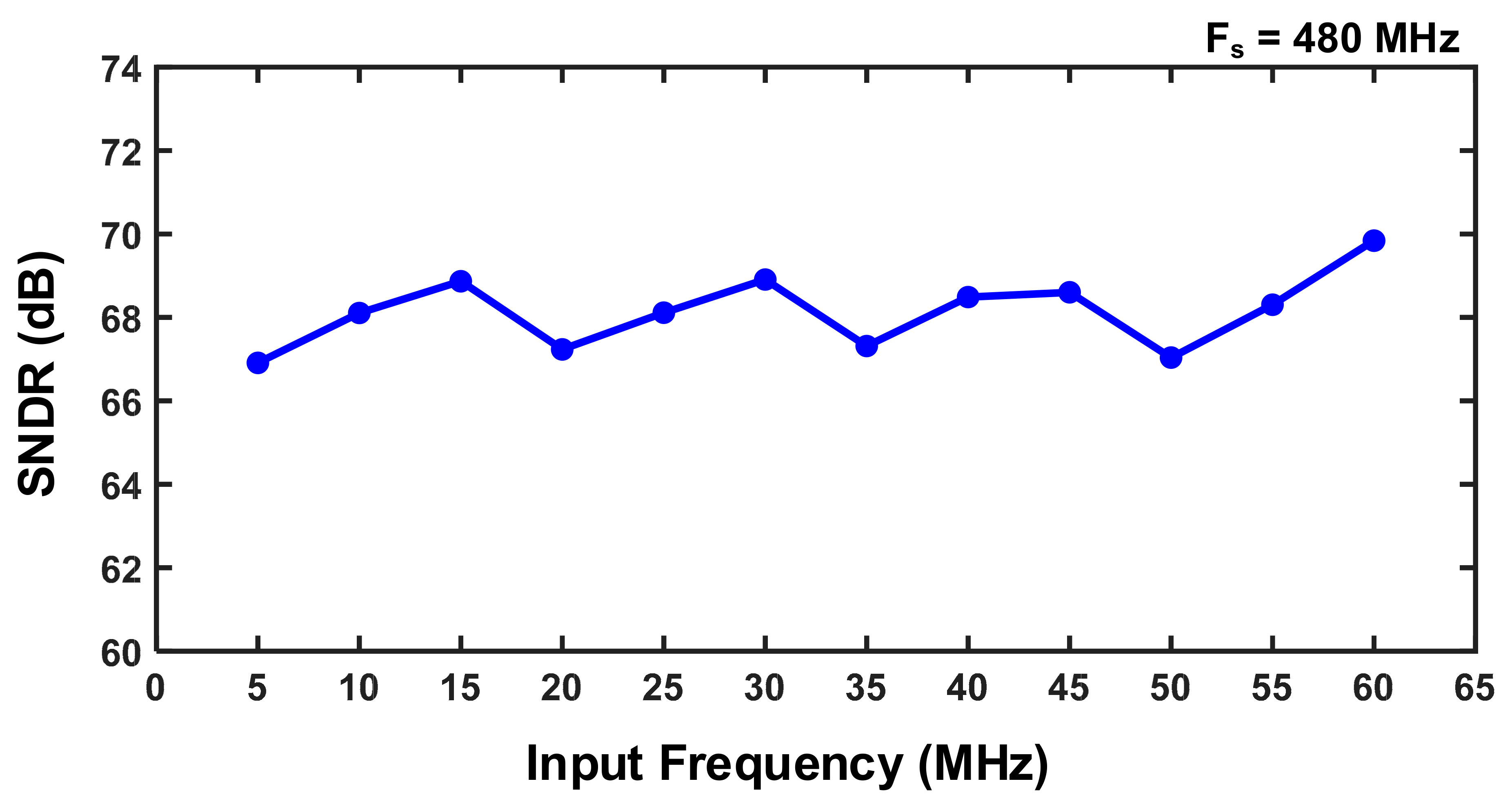 Conception and Simulation of a 2-Then-1-Bit/Cycle Noise-Shaping SAR ADC
