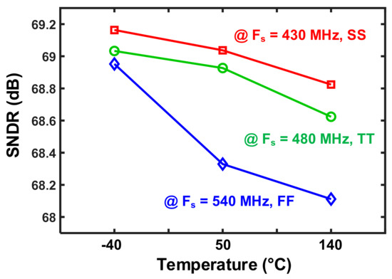 Conception and Simulation of a 2-Then-1-Bit/Cycle Noise-Shaping SAR ADC