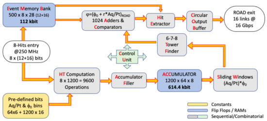 Hardware Implementation Study of Particle Tracking Algorithm on FPGAs