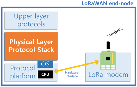 An Implementation Design of Unified Protocol Architecture for Physical Layer of LoRaWAN End-Nodes