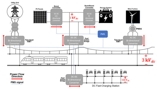 Integration of Distributed Energy Resources and EV Fast-Charging ...