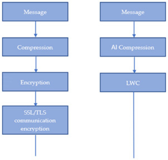Lightweight Cryptography for the Encryption of Data Communication of IoT Devices