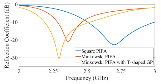 Compact and Wideband PIFA Design for Wireless Body Area Sensor Networks