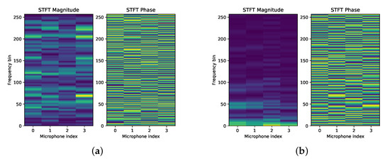 Estimation of Azimuth and Elevation for Multiple Acoustic Sources Using ...