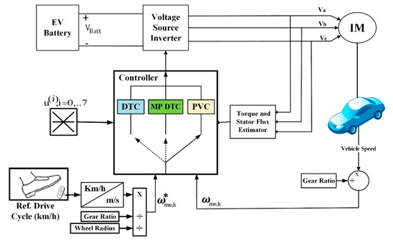 Evaluation of Electric Dynamic Performance of an Electric Vehicle ...