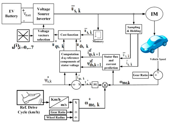 Evaluation of Electric Dynamic Performance of an Electric Vehicle ...