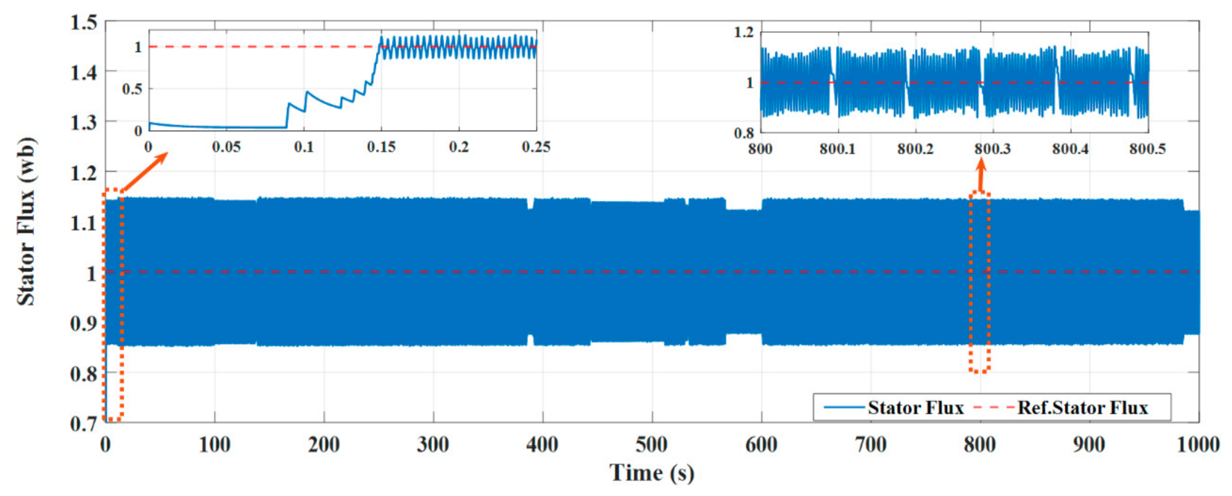 Electronics | Free Full-Text | Evaluation of Electric Dynamic Performance of an Electric Vehicle ...