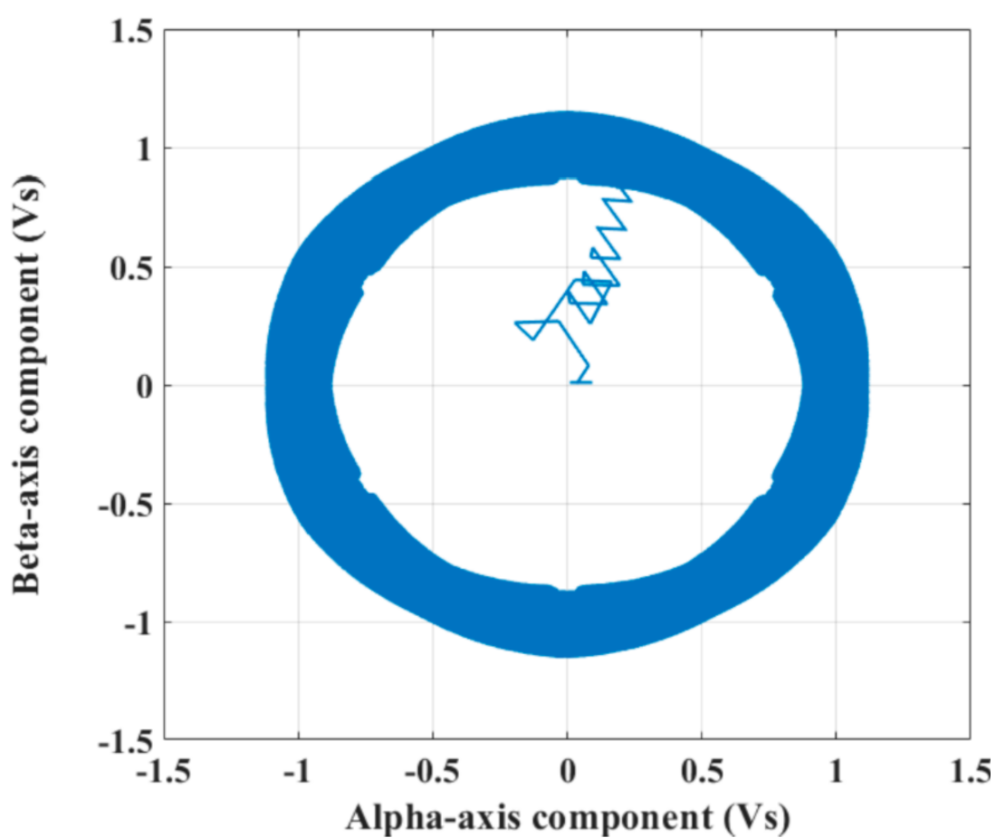 Electronics | Free Full-Text | Evaluation of Electric Dynamic Performance of an Electric Vehicle ...