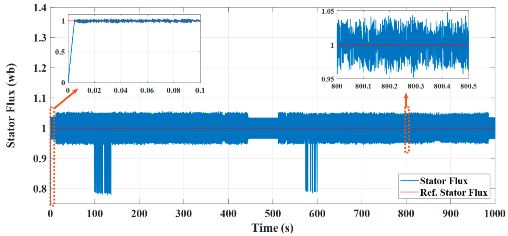 Electronics | Free Full-Text | Evaluation of Electric Dynamic Performance of an Electric Vehicle ...