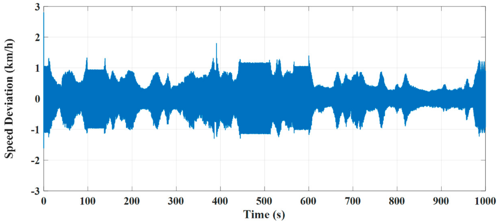 Electronics | Free Full-Text | Evaluation of Electric Dynamic Performance of an Electric Vehicle ...