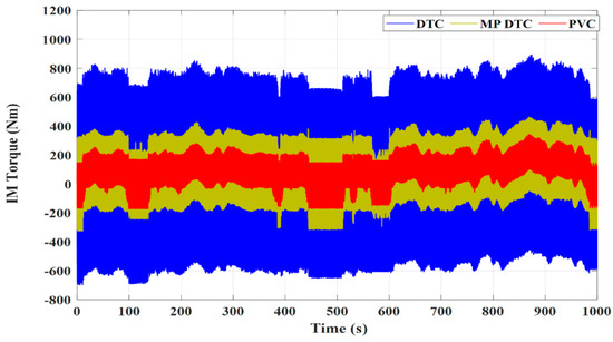 Evaluation of Electric Dynamic Performance of an Electric Vehicle ...