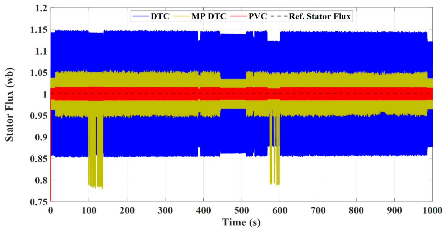 Electronics | Free Full-Text | Evaluation of Electric Dynamic Performance of an Electric Vehicle ...