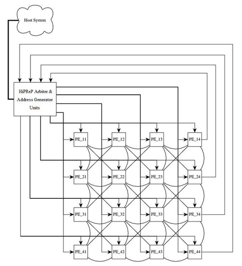 CHiPReP—A Compiler for the HiPReP High-Performance Reconfigurable Processor