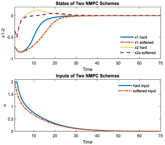Model Predictive Control for Autonomous Driving Vehicles