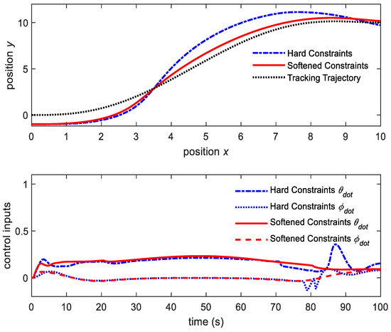 Model Predictive Control for Autonomous Driving Vehicles
