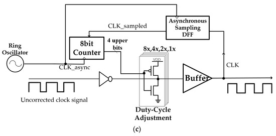 Design and Analysis of Asynchronous Sampling Duty Cycle Corrector