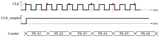 Electronics | Special Issue : High-Speed I/O Circuits and Architectures