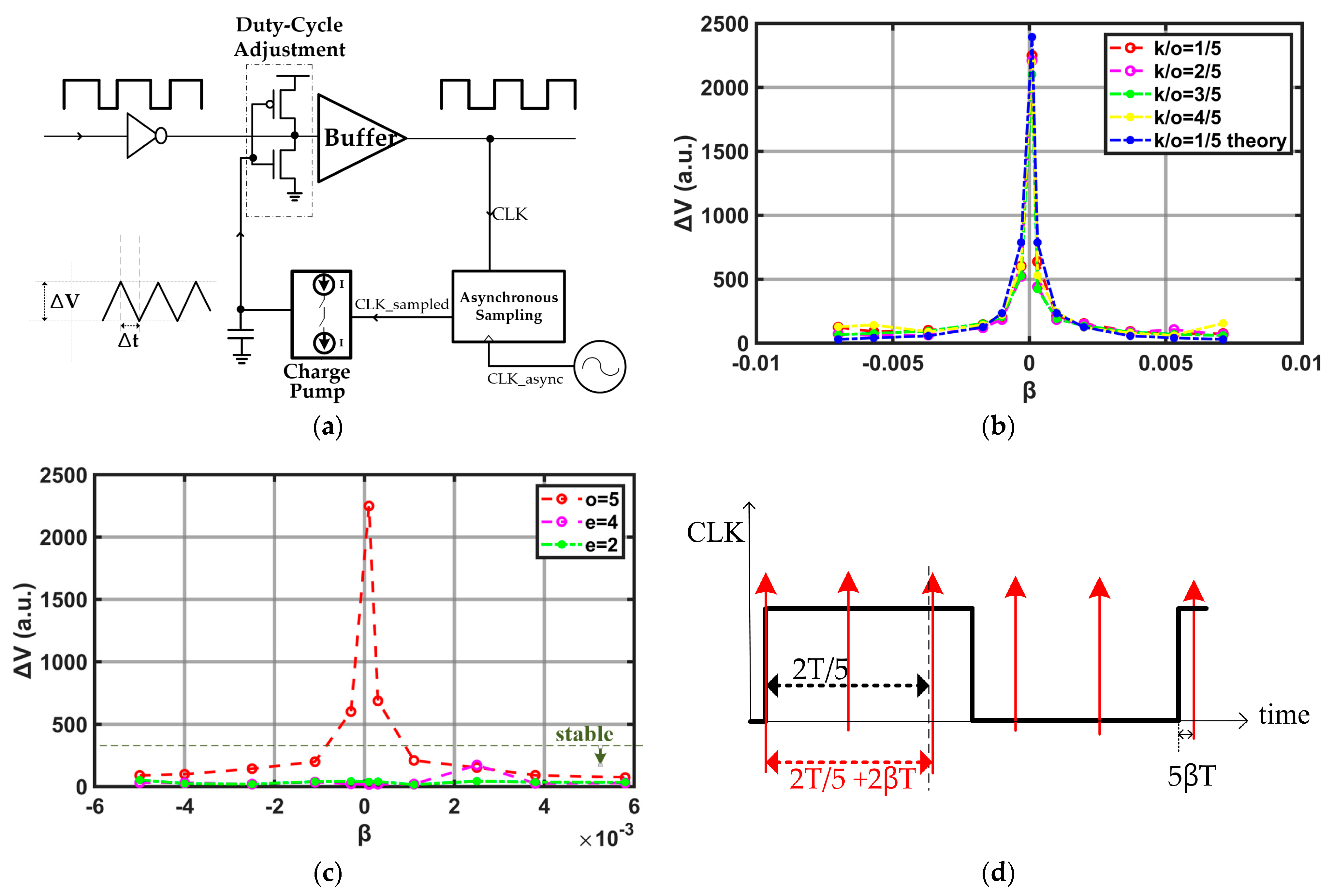 Design and Analysis of Asynchronous Sampling Duty Cycle Corrector