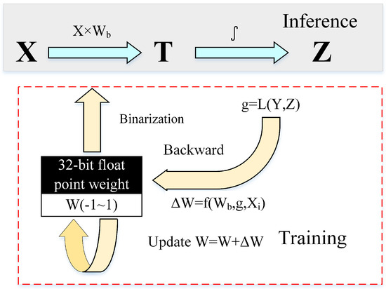 A Highly Robust Binary Neural Network Inference Accelerator Based on ...