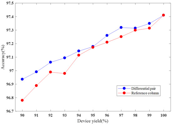 Electronics | Free Full-Text | A Highly Robust Binary Neural Network Inference Accelerator Based ...