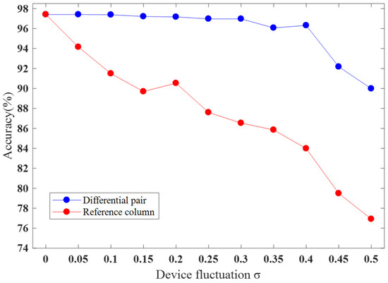 Electronics | Free Full-Text | A Highly Robust Binary Neural Network Inference Accelerator Based ...