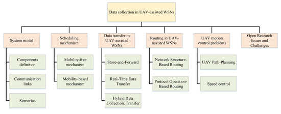 UAV-Assisted Data Collection in Wireless Sensor Networks: A ...