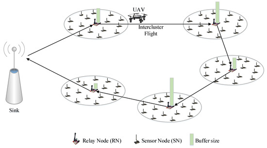 UAV-Assisted Data Collection in Wireless Sensor Networks: A Comprehensive Survey