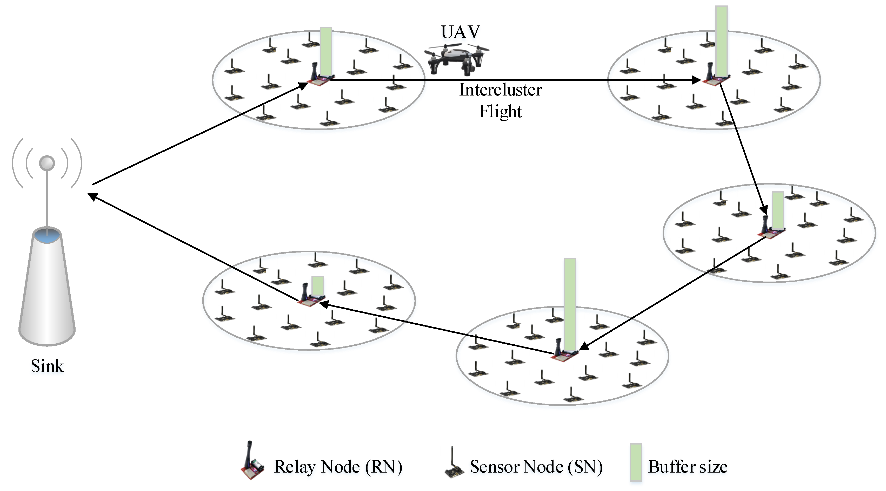 Uav Assisted Data Collection In Wireless Sensor Networks A Comprehensive Survey