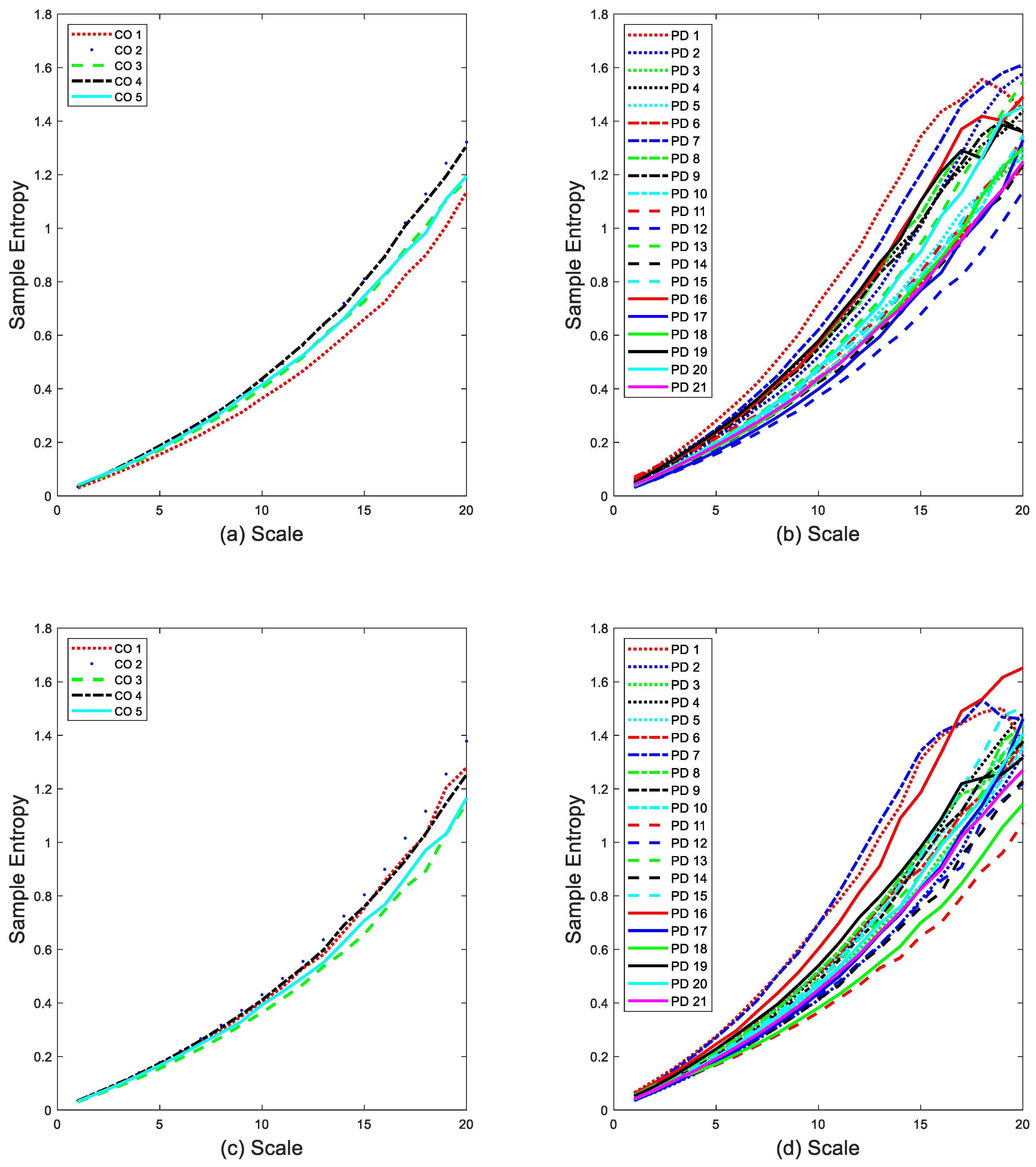 Electronics | Free Full-Text | Gait Analyses of Parkinson’s Disease ...