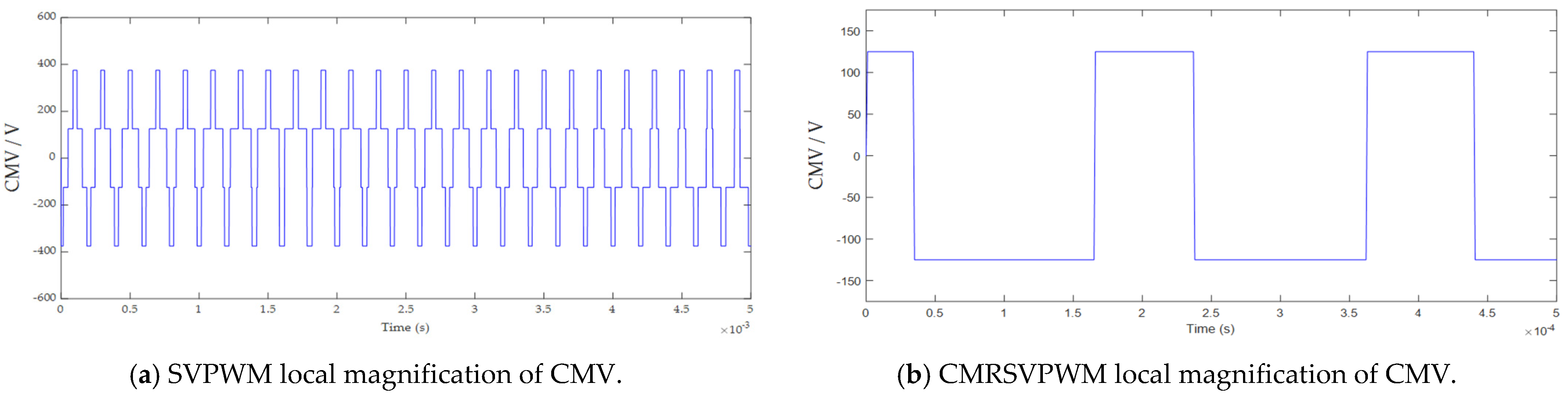 Common Mode Voltage Reduction Algorithm For Photovoltaic Grid Connected Inverters With Virtual
