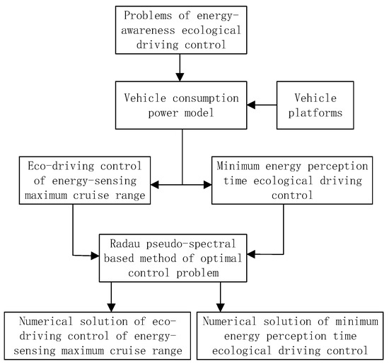 ECO Driving Control for Intelligent Electric Vehicle with Real-Time Energy
