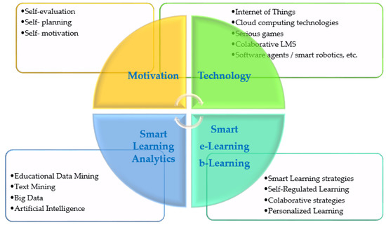 Electronics | Free Full-Text | Using Advanced Learning Technologies ...