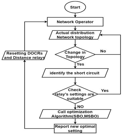 Electronics | Free Full-Text | An Adaptive Protection Scheme for ...