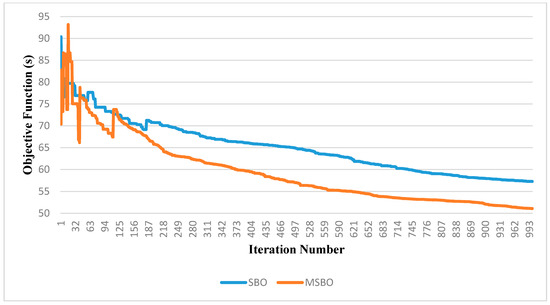 An Adaptive Protection Scheme for Coordination of Distance and ...