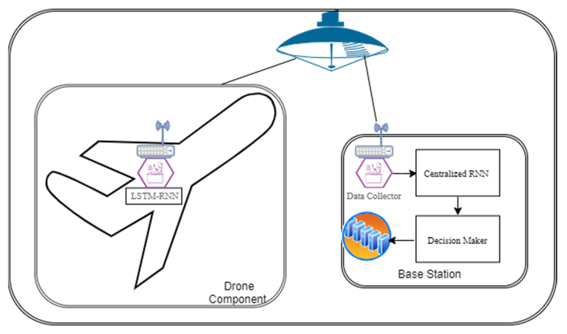Internet of Drones Intrusion Detection Using Deep Learning