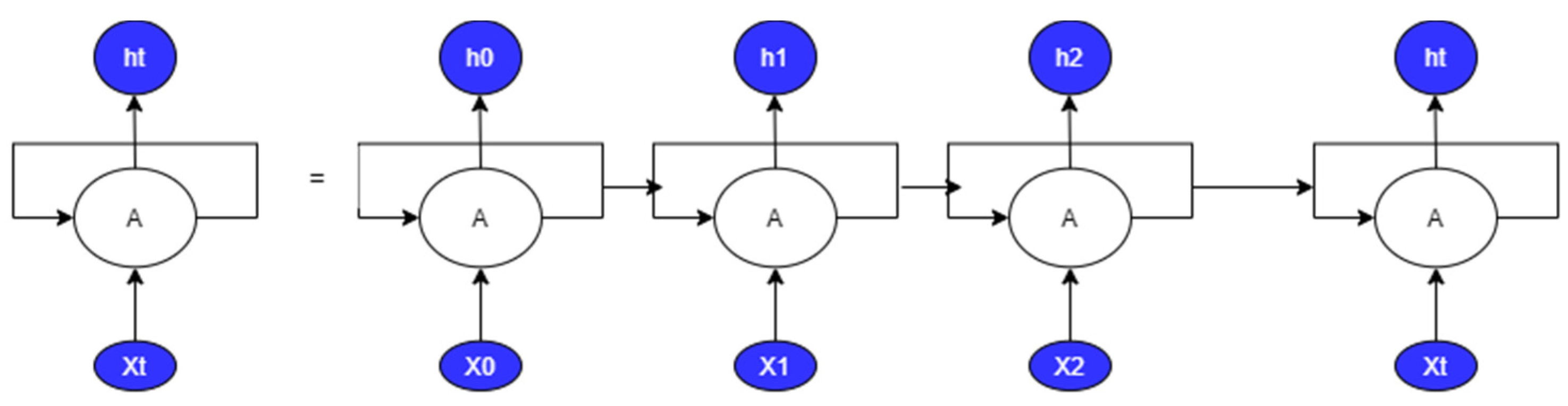 Internet of Drones Intrusion Detection Using Deep Learning
