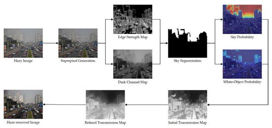 Robust Single-Image Dehazing